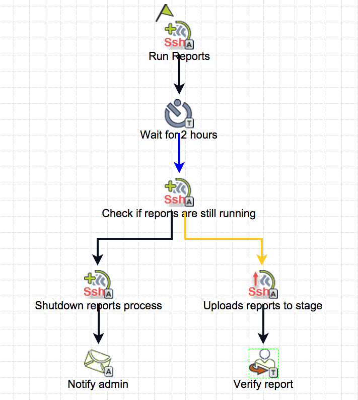 SSH Command Action – Flux